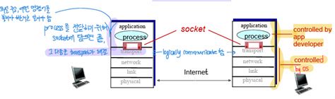 Cs 컴퓨터 네트워킹 하향식 접근 Chapter21 Principles Of Network Application — Y