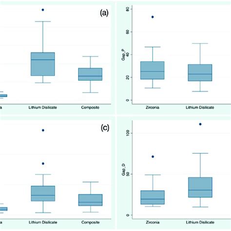 Boxplot Representing The Sample Distribution According To The Gaps