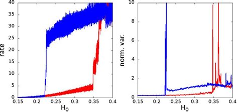 Firing Rate And Normalized Variance While Sweeping H 0 As In Fig 2 For