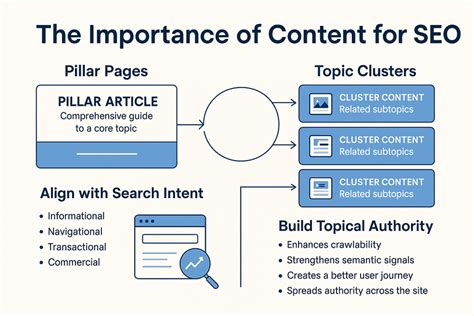 Importance Of Content For Seo Complete Guide