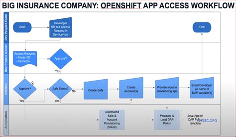 Cyberark Identity Iam Solution And The Identity Security Platform Shared Services Ispss Netsec