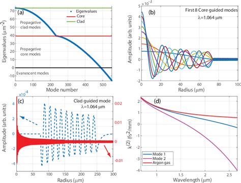 Figure 2 From Multimodal Unidirectional Pulse Propagation Equation