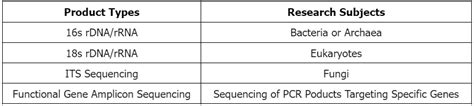 16s 18s Its Amplicon Sequencing Mtoz Biolabs
