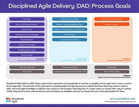 Disciplined Agile® Posters And Pamphlets