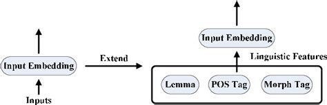 Figure 3 From Multi Source Neural Model For Machine Translation Of Agglutinative Language