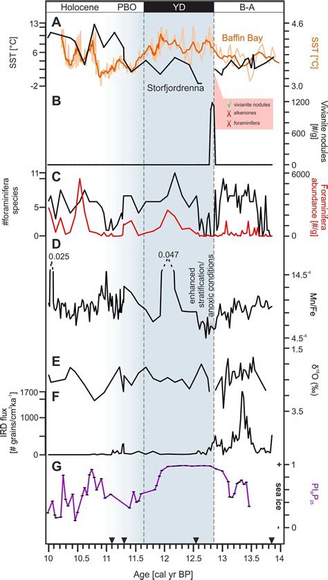 Proxy Data From Core Jm09 020 Gc With Relevant Paleoclimate Data Download Scientific Diagram