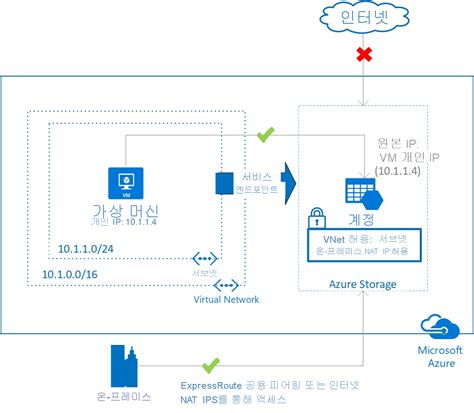 azure 네트워킹 서비스 개요 microsoft learn