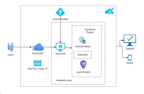 Launching A Simple E Commerce Website With Wordpress On Azure