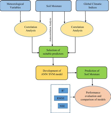 Methodological Flow Chart Of The Study Download Scientific Diagram