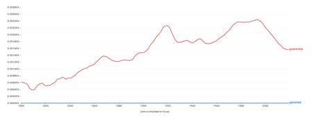 Garantee Vs Guarantee Which Is Correct