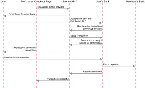 Money API Documentation Introduction