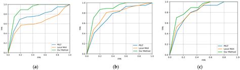 Deep Learning For Skeleton Based Human Activity Segmentation An