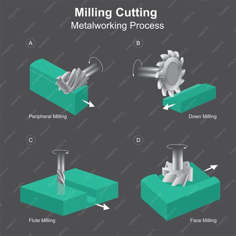 Premium Vector Milling Cutting Metalworking Process A Blade Of