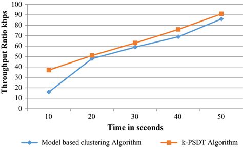 Throughput Ratio Of Different Methods Download Scientific Diagram