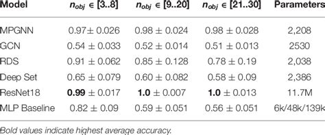 Test Classification Accuracies Means And Standard Deviations Are Given