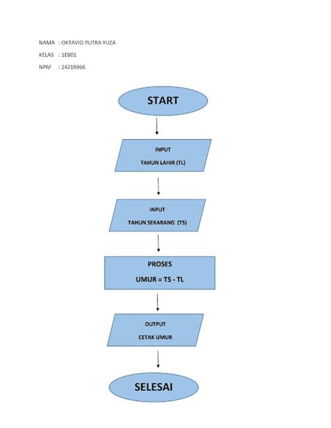 ALGORITMA DAN FLOWCHART 1