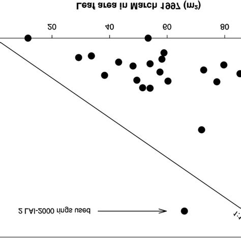 Comparison Of Individual Tree Leaf Area Estimates In The 100 Trees Ha 1 Download Scientific