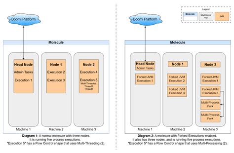Boomi Molecule Considerations For Enabling Forked Executions Part 1