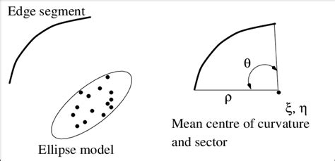 A Centre Of Curvature Ellipse Model Derived From An Edge Segment
