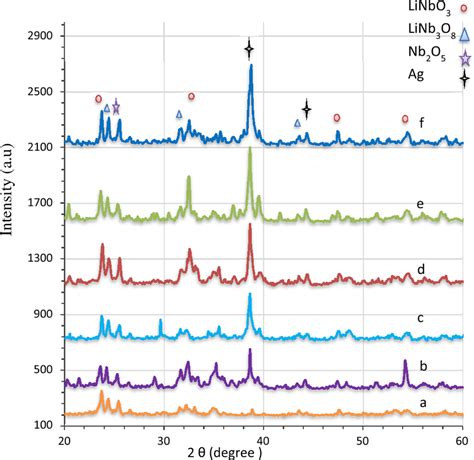 Xrd Diffraction Patterns Of Linbo3 Nanostructure A Pure Decorate Download Scientific Diagram