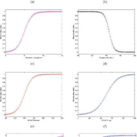 Graphical View Of Fuzzy Sigmoid Function Values Of Factors Download Scientific Diagram