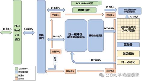 老高聊ai Ai芯片算力知识 知乎