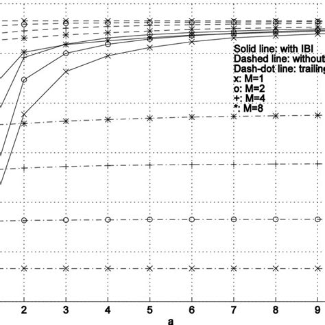 The Average Achievable Rate Versus A For The Proposed Sequence