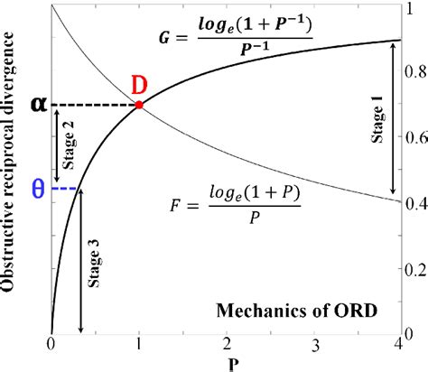 Figure 1 From Three Stage Breathing Effort Quantification For