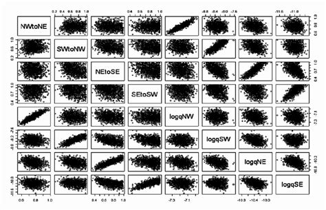Posterior Correlations Of Model Parameters Download Scientific Diagram