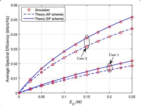 Average Se Versus E D W In Case 1 And Case 2 At Ue3 Download Scientific Diagram