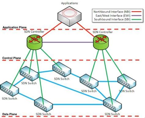 Typical Sdn Architecture Topology Download Scientific Diagram