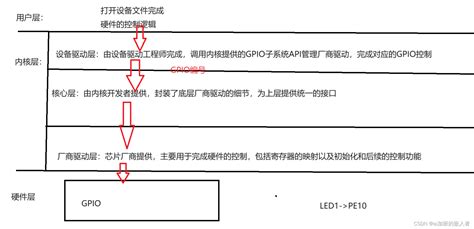 驱动开发，基于gpio子系统编写led灯的驱动，亮灭控制 include csdn博客