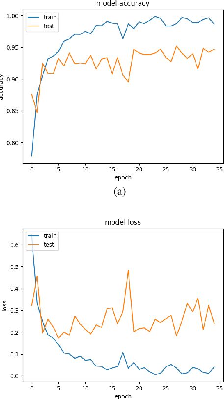 Figure 4 From Brain Mri Classification Using Transfer Learning Techniques Semantic Scholar