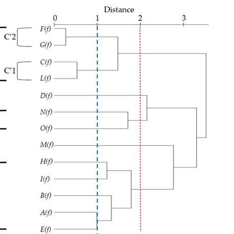 Dendrogram Obtained By Hierarchical Cluster Analysis HCA Based On The