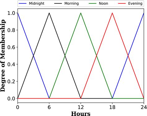 Fuzzy Logic Membership Functions To Characterize The Hours Of The Day