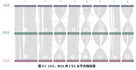 科研新热门：植物比较基因组学，让发表顶刊文章不再是梦！ 知乎