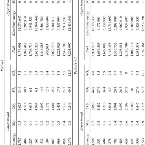 Interval Input And Outputs Of Power Plants During Two Periods Time