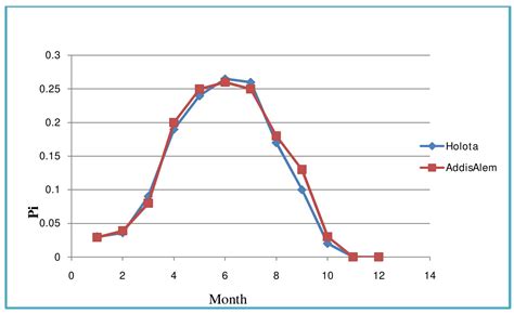 The Values Of Pi Are Less Than 03