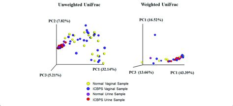 unweighted and weighted unifrac analyses with 3d plotting by primary