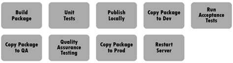 How To Achieve Continuous Delivery Test Environment Management DOT