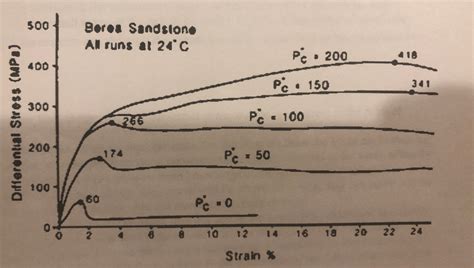 A Construct A Mohr Diagram And Plot The Mohr Chegg Com