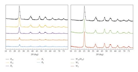 X Ray Diffraction Patterns Of Tio2 Nanoparticles In The As Prepared
