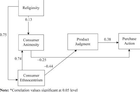 Final Framework Based On Significant Relationships Download
