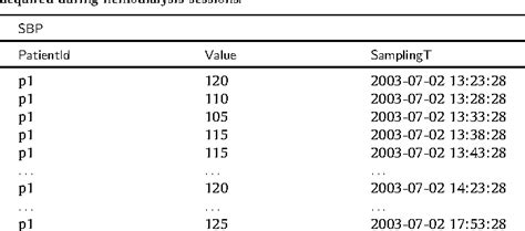 Table 1 From Querying Temporal Clinical Databases On Granular Trends Semantic Scholar
