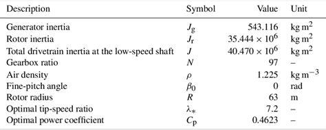 Table 1 From Analysis And Multi Objective Optimisation Of Wind Turbine