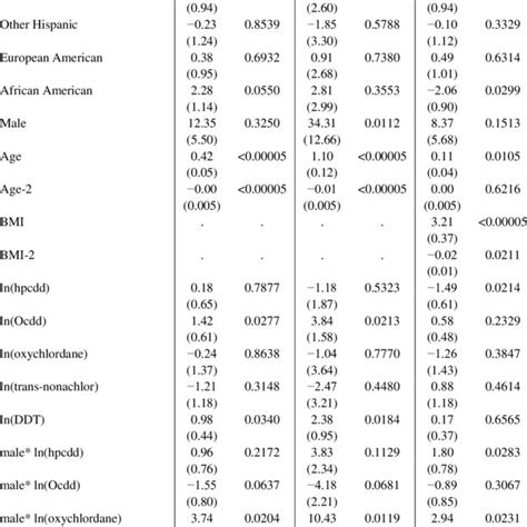 Gender Interaction Regression Models For Detectable Persistent Organic Download Table