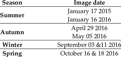 Image Selection For Seasonal Endmember Extraction At Brunswick Peninsula Download Scientific