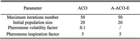 Table 3 From A Method Based On Improved Ant Colony Algorithm Feature Selection Combined With Ga