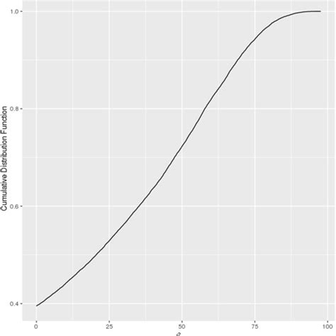 Empirical Cumulative Distribution Function Plot Of I² Values The