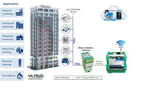 Viltrus M Bus To Modbus Gateway Serial Device Server At ₹ 26718piece